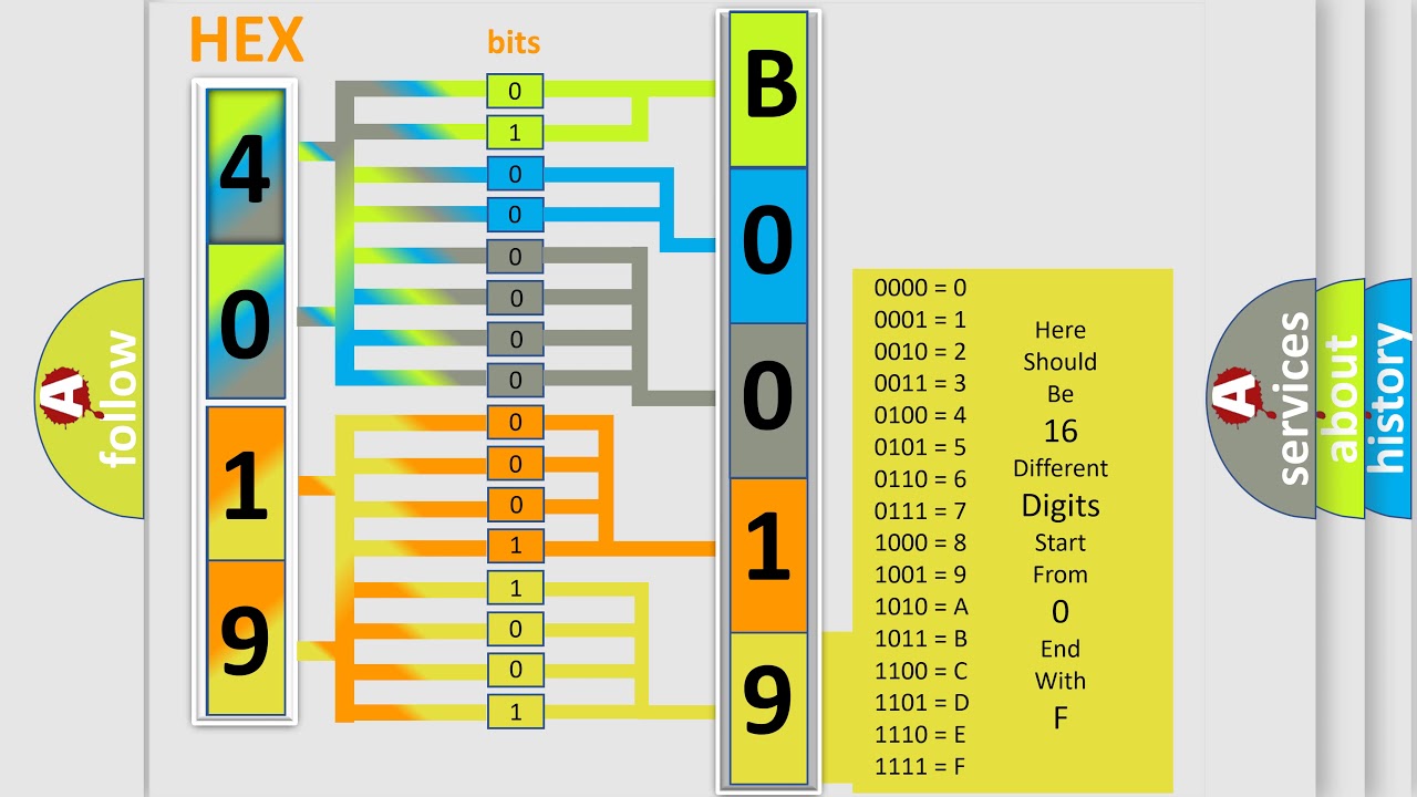 DTC GMC B0019-04 Short Explanation - YouTube