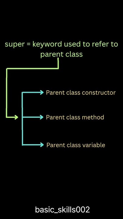 Super keyword use in programming language #Superkeyword #pythonanddjangofullstackwebdeveloper ...