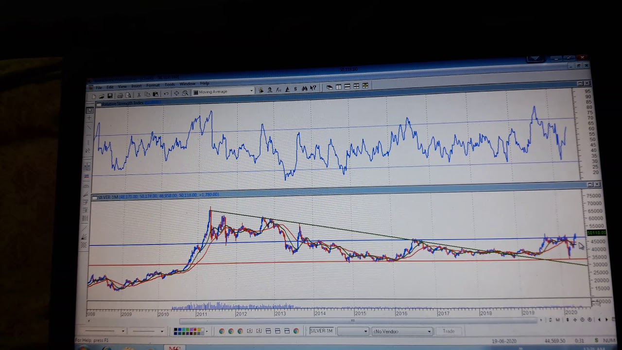 Analysis on silver chart for educational purpose .. - YouTube