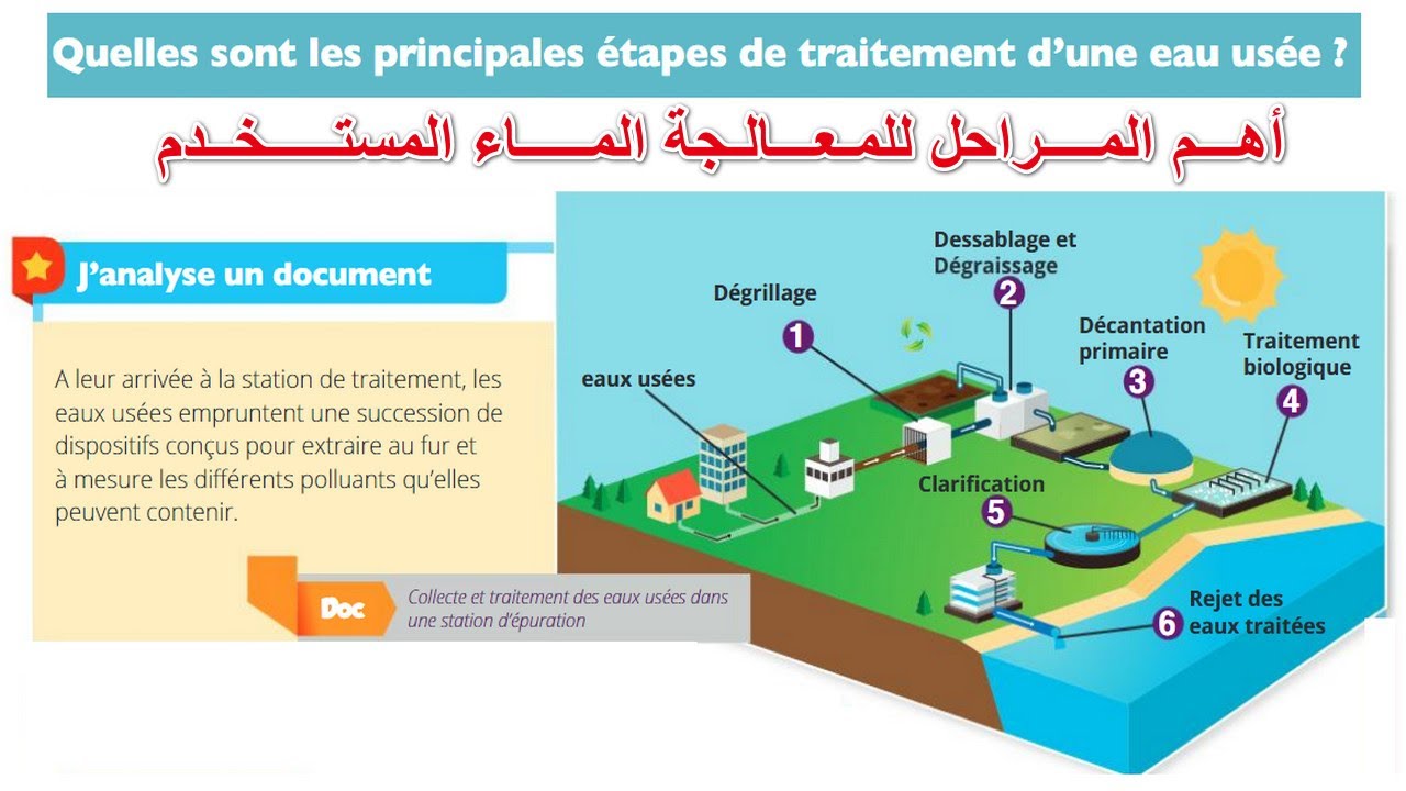 sakwilatop | les principales étapes de traitement d'une eau usée شـــرح ...