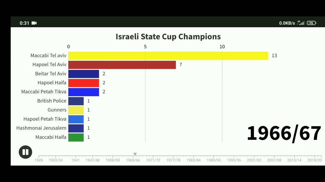 Israel State Cup Champions - 1928-2020/21 - YouTube