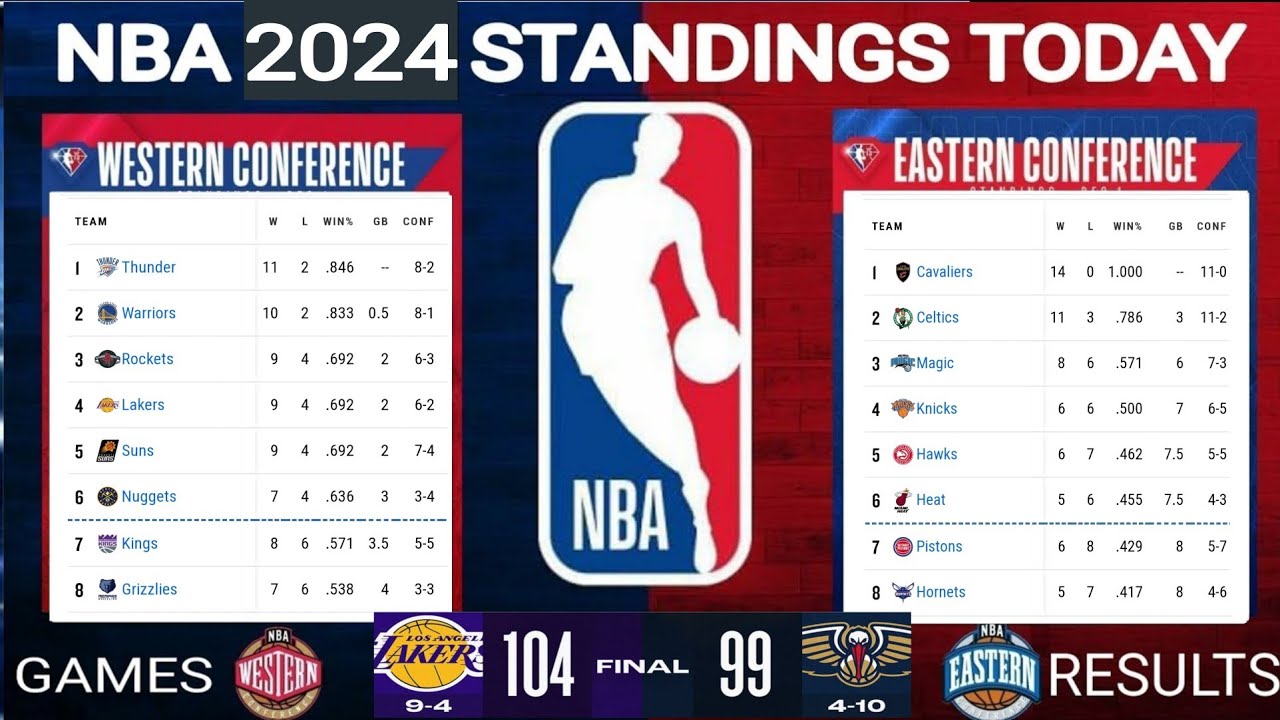 NBA standings 2024 today ; NBA standings today ; NBA Eastern conference ...