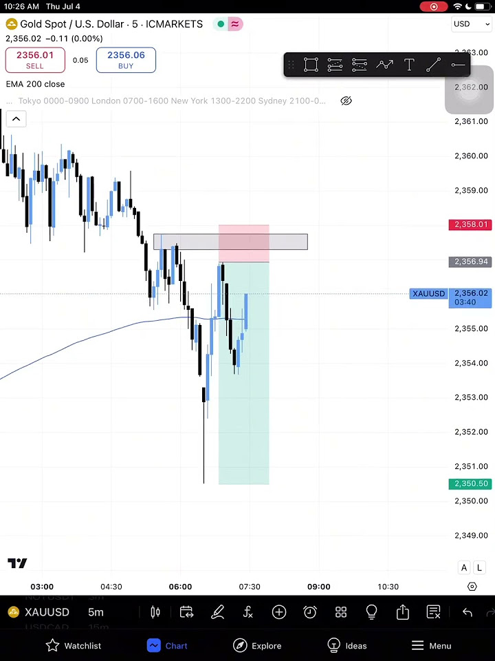Day 4 of becoming A Funded Trader. | 5K Account challenge from GFT (Goat Funded Trader) - YouTube