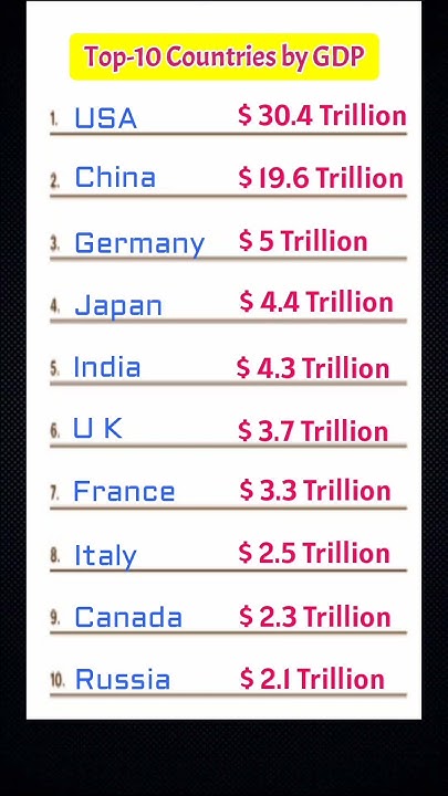 Top-10 Countries by GDP/top 10 economy countries/#gk #quiz #india #top10 #gdp - YouTube