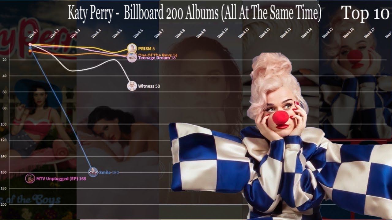 Katy Perry - Billboard 200 Albums (All At The Same Time) - YouTube