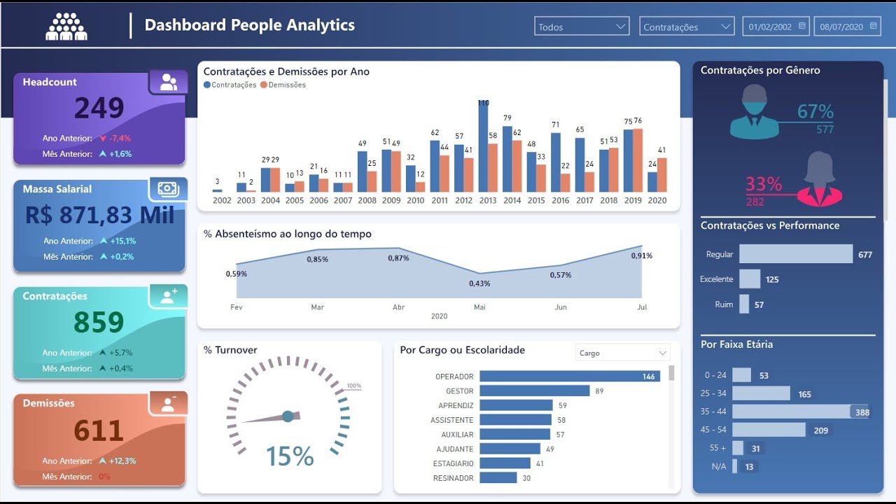 Dashboards Turnover / Rotatividade People Analytics! POWER BI - YouTube