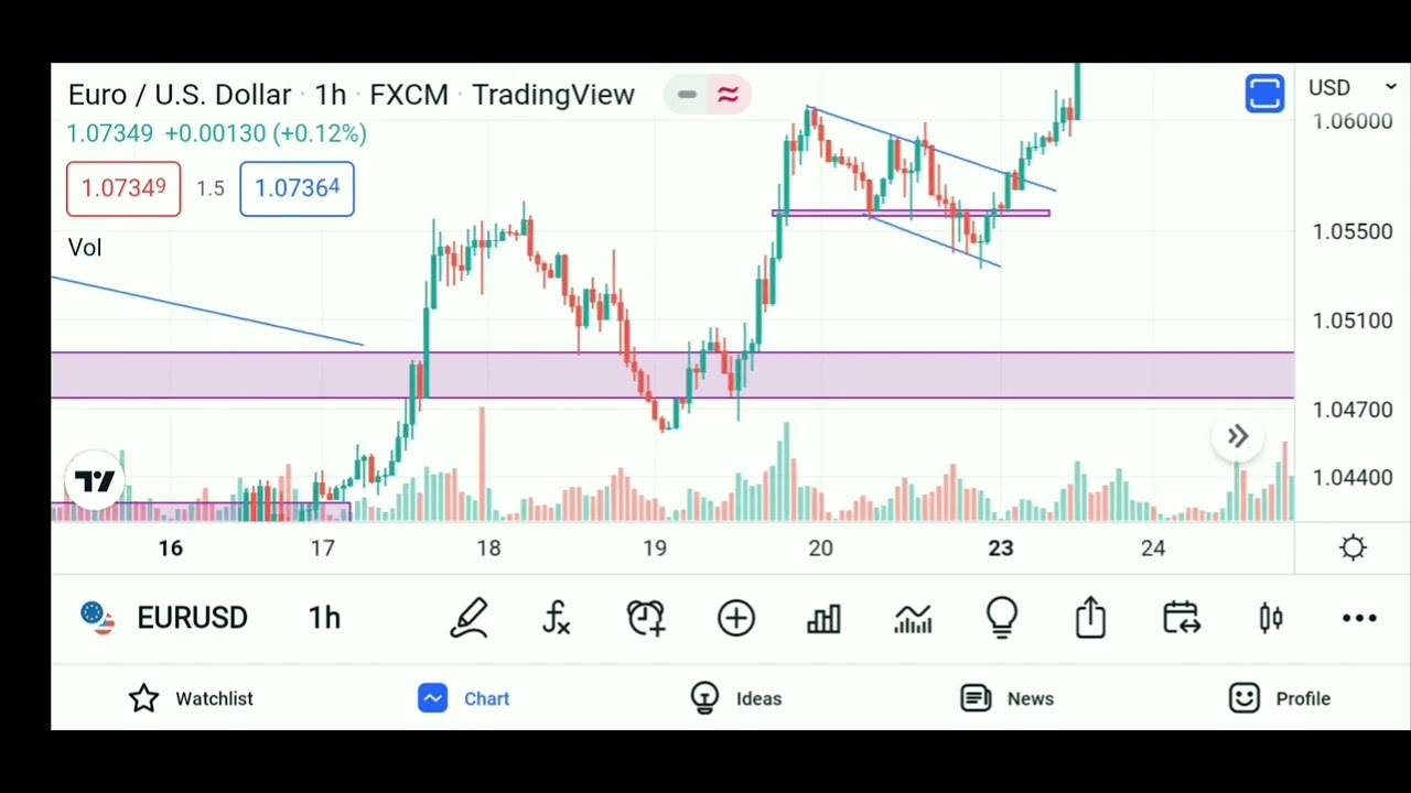 How make charts pattern || forex market chart | EURUSD chart pattern ...
