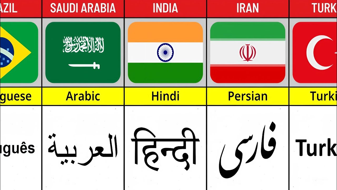 Major Language From Different Countries | Informative World Data - YouTube
