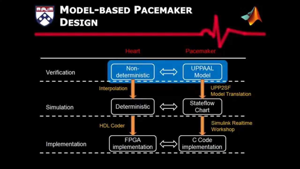 [Mathworks Webinar]Pacemaker Verification - YouTube