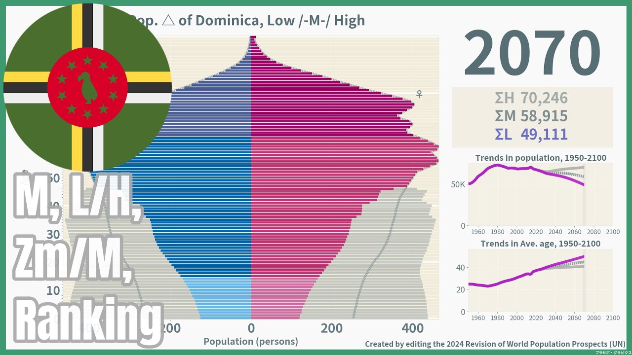 [🇩🇲Dominica] Population Pyramid & Ranking (1950-2100) #wpp2024 - YouTube