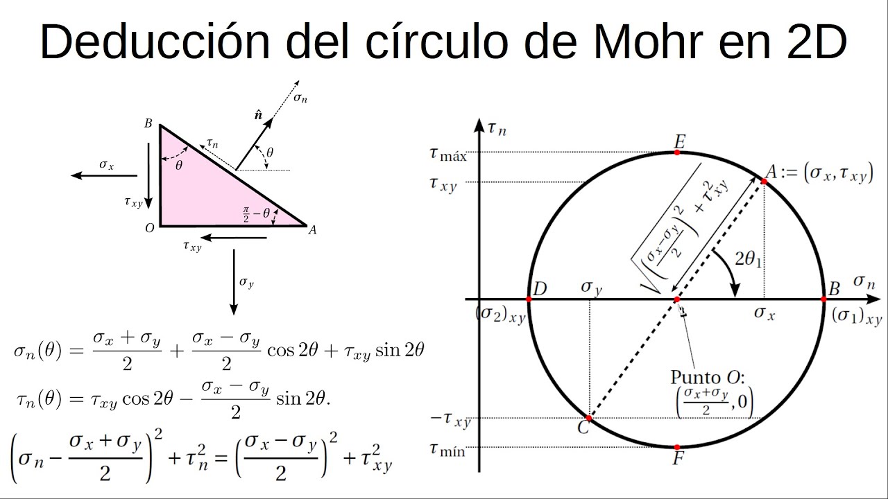 02.09 - Círculo de Mohr en 2D (Parte 1/3) - Deducción del círculo de ...