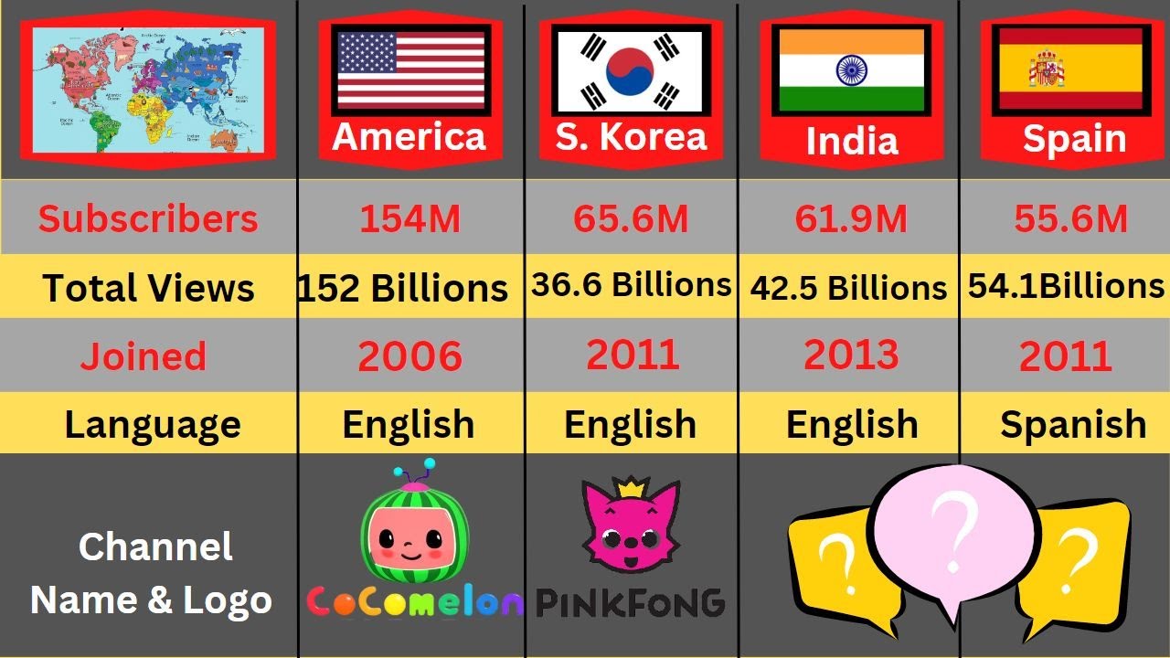 Most-subscribed Animation Cartoon Channels on YouTube 2023 - YouTube