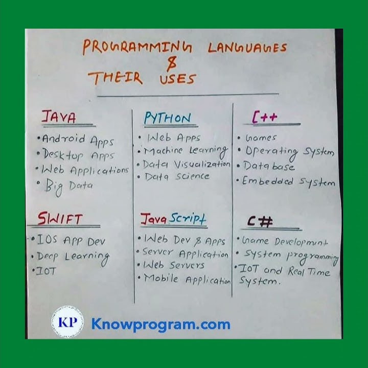 Programming Languages and Their Uses 💯 | #shorts #programming #knowprogram - YouTube