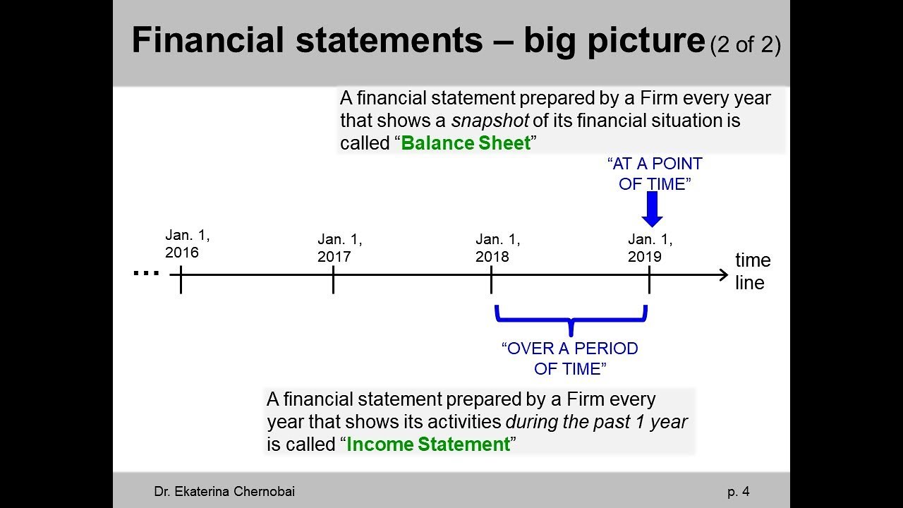 (1 of 9) Ch.2 - Financial statements: big picture - YouTube
