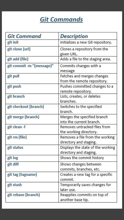 Git Commands | Git Commands Every Developer Should Know! | Init ...