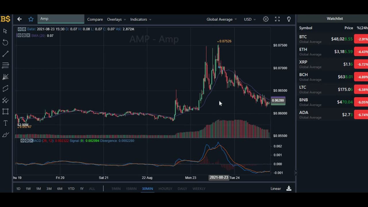 AMP COIN PRICE UPDATE AND ANALYSIS! AMP COIN PRICE PREDICTION 2021! AMP ...