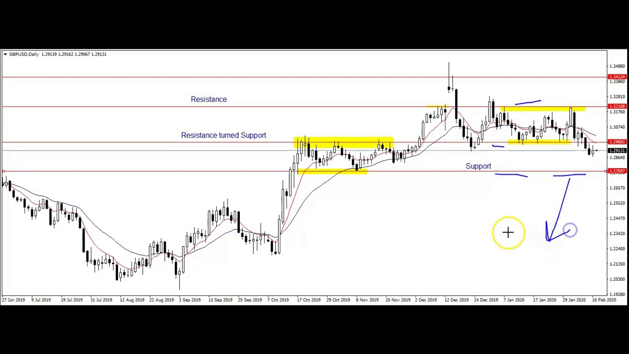 Weekly analysis week 7 - YouTube