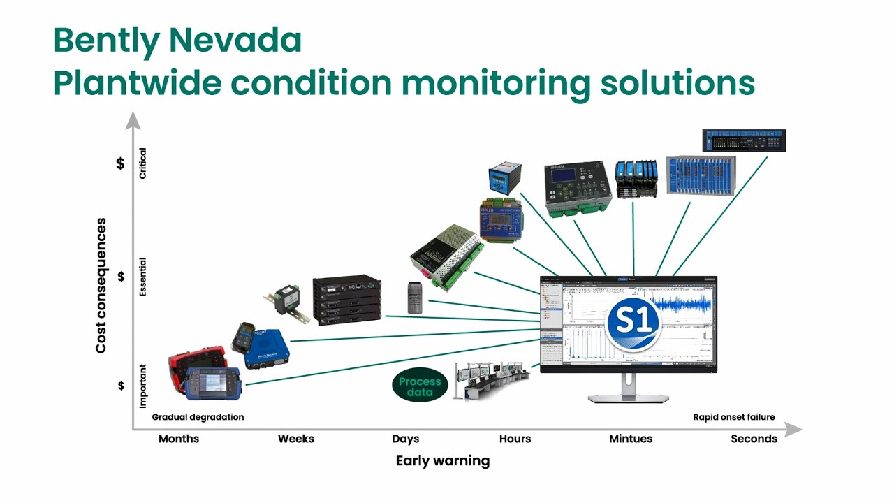Taking out the F out of the P-F curve with Bently Nevada technology ...