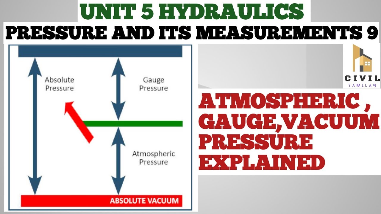 PRESSURE AND ITS MEASUREMENTS 9| UNIT 5 HYDRAULICS - YouTube