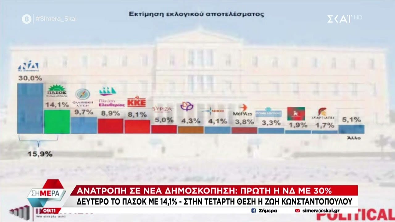 Δημοσκόπηση: ΝΔ στο 30%, 2ο το ΠΑΣΟΚ, 4η η Κωνσταντοπούλου - Πλεύρης ...