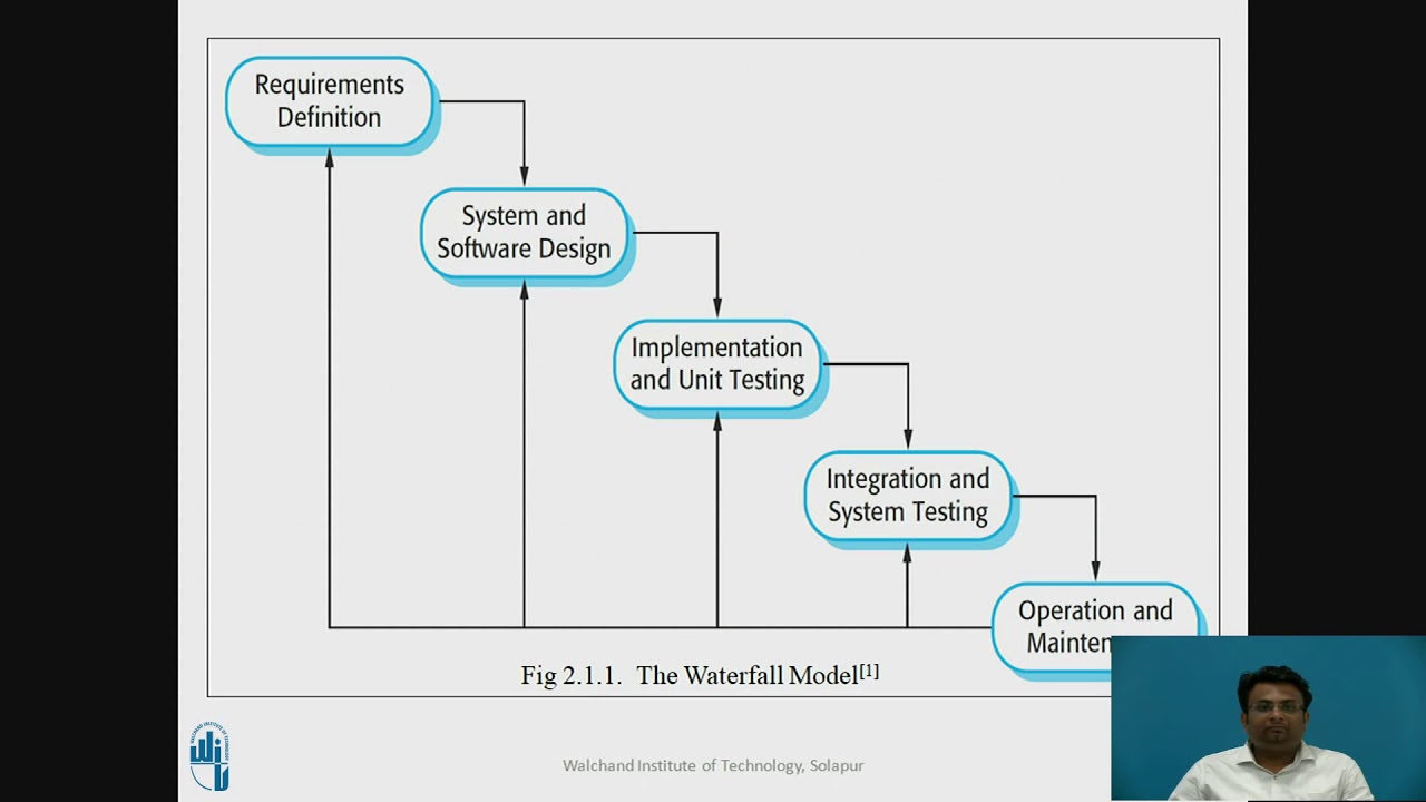 The Software Process Models YouTube The Software Process Models YouTube