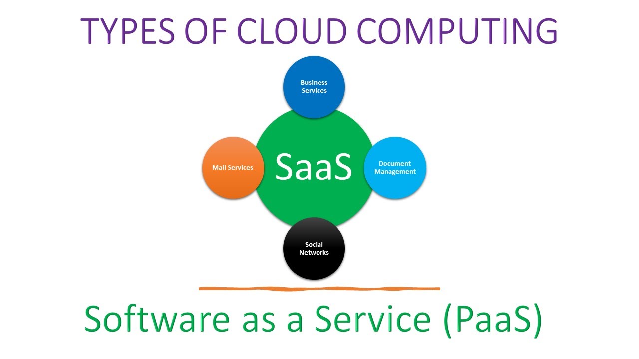 Software as a Service (SaaS): How SaaS is Revolutionizing the Software ...
