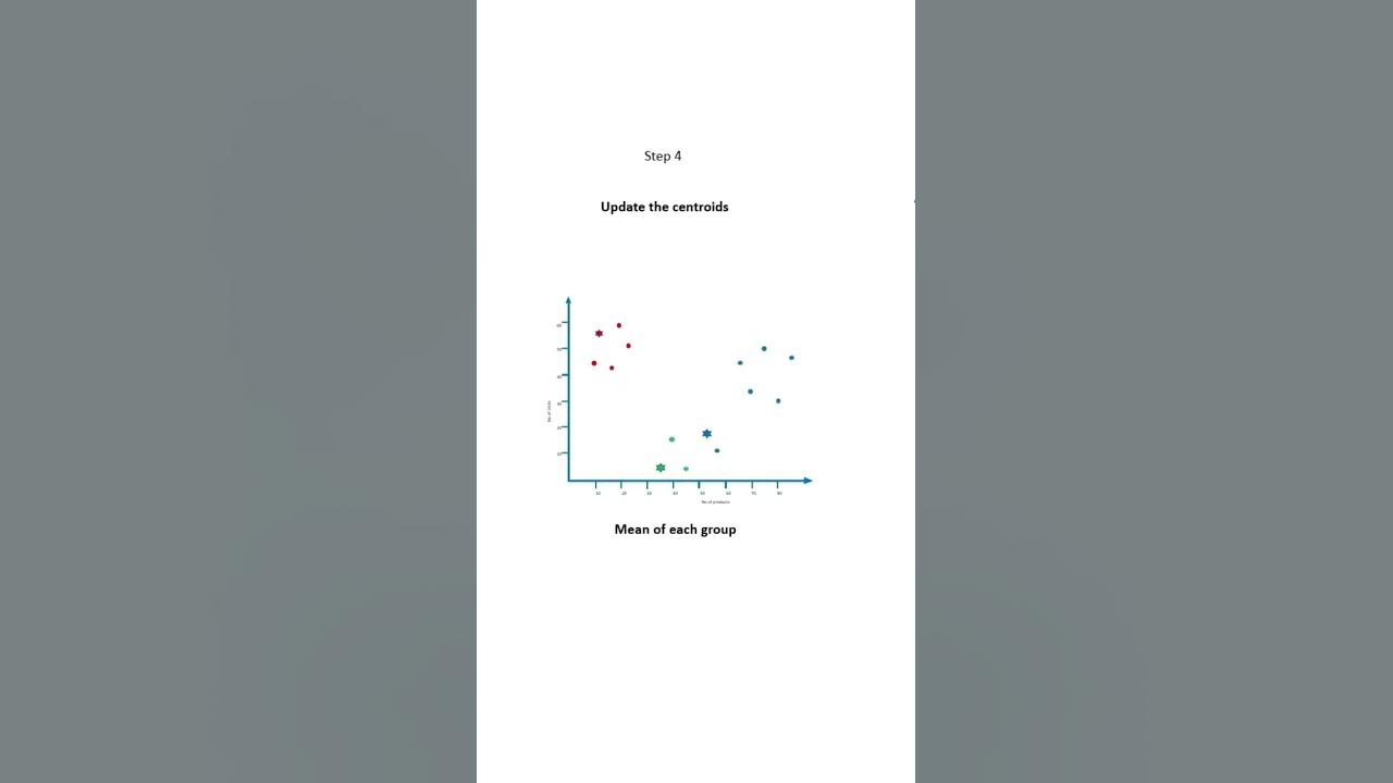 How Kmeans Algorithm Works Shorts Machinelearning Datascience Kmeans Youtube