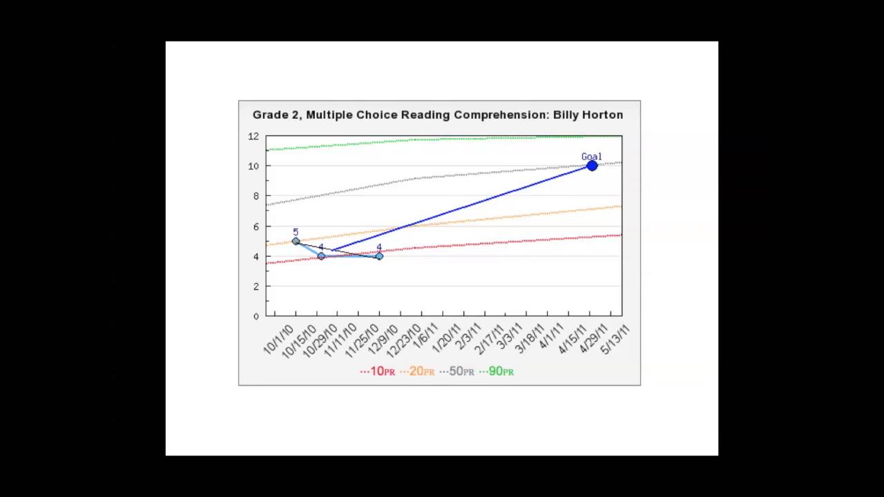 RV easyCBM Setting Goals 2 V2 - YouTube