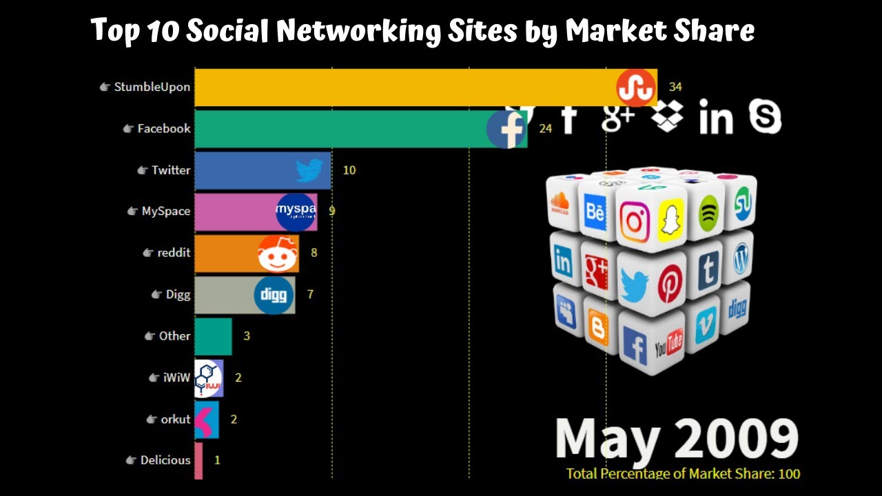 Top 10 Social Networking Sites by Market (2009-2020) - YouTube