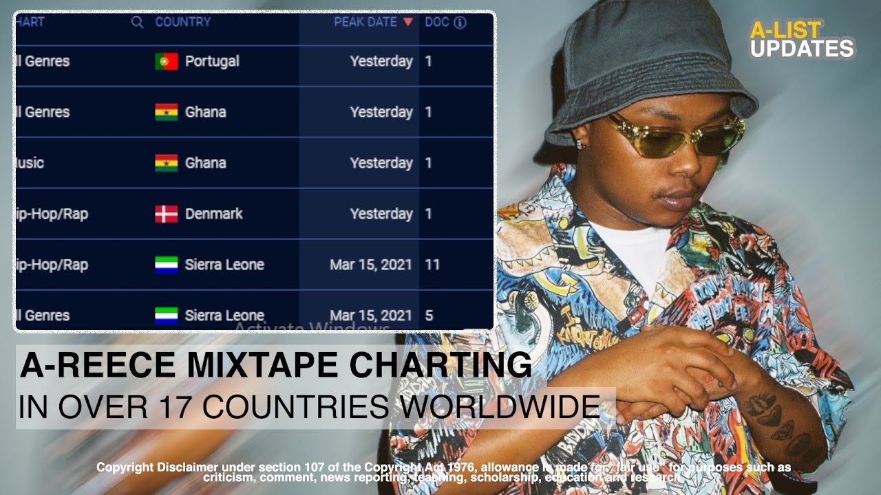 A-REECE'S Mixtape Charts In Over 17 Countries, Including Denmark ...
