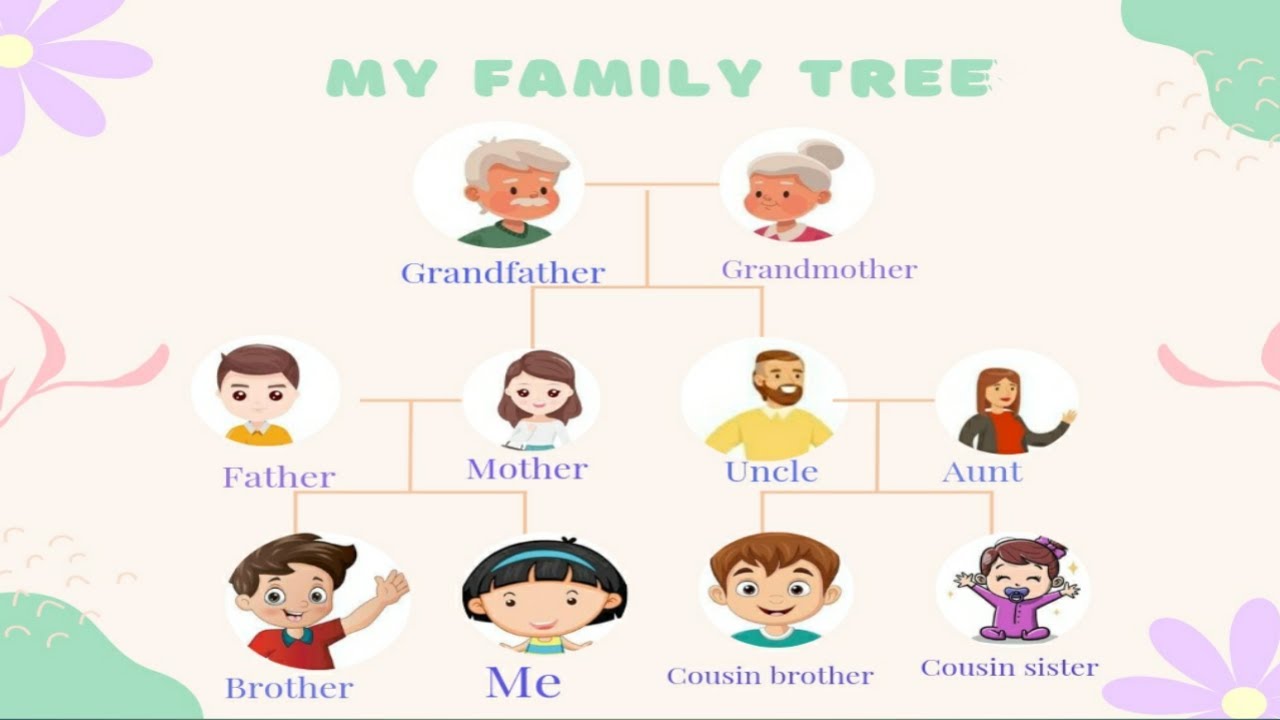 Family I Types of family I Family members IGrade-2| EVS - YouTube