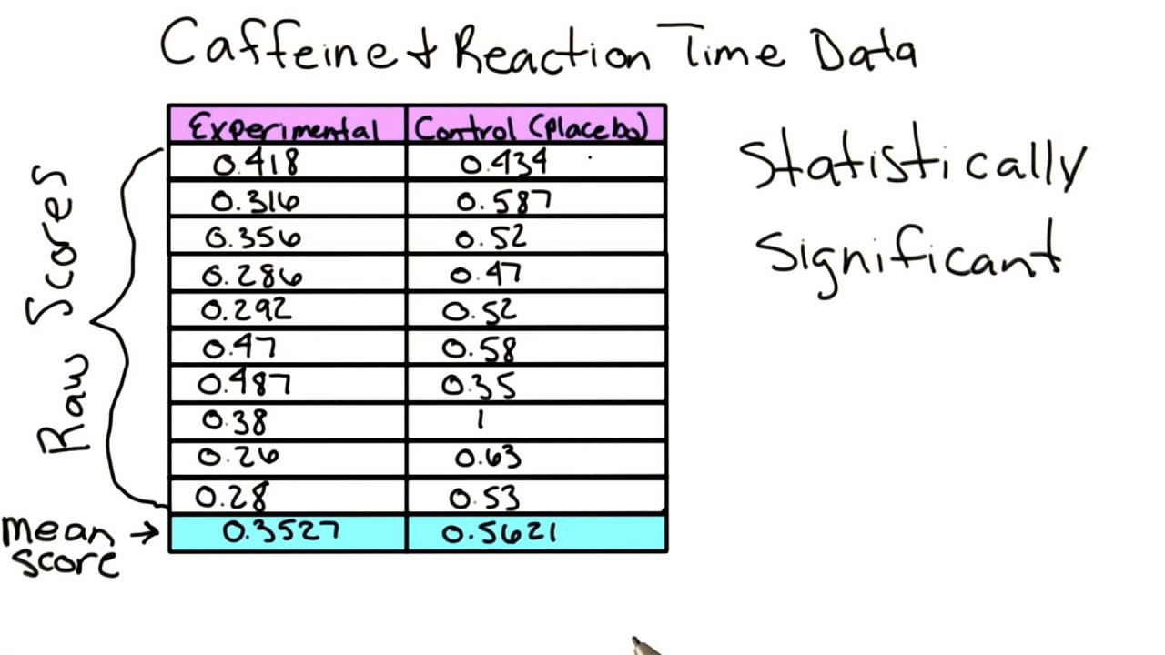 Caffeine study data - Intro to Psychology - YouTube
