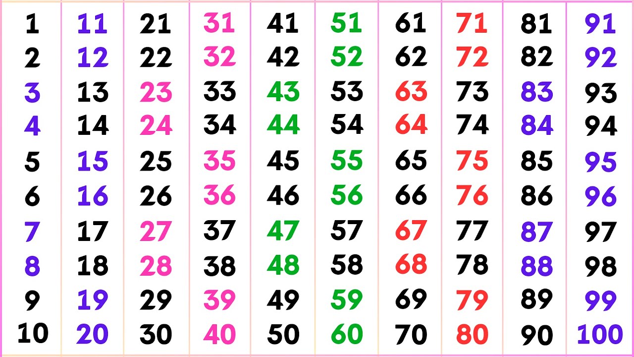 Learn Counting 1 to 100 Easily | Numbers From 1 to 100 in English | 1 ...