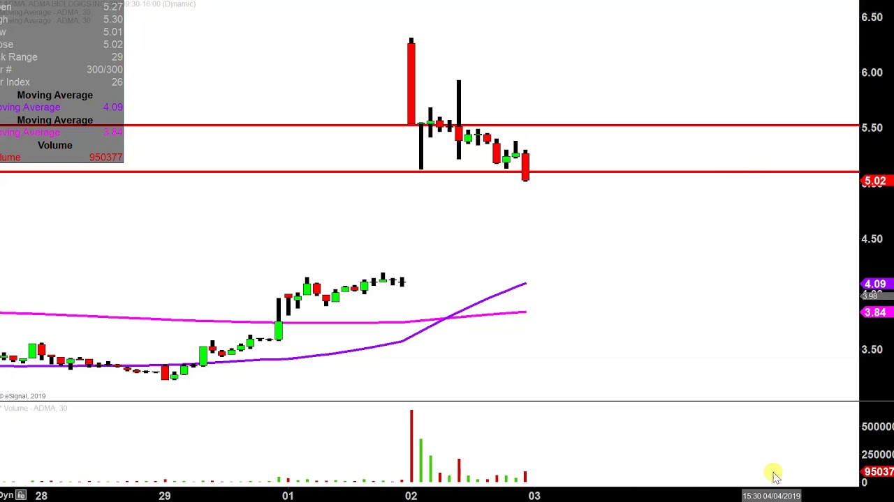 ADMA Biologics, Inc. - ADMA Stock Chart Technical Analysis for 04-02 ...