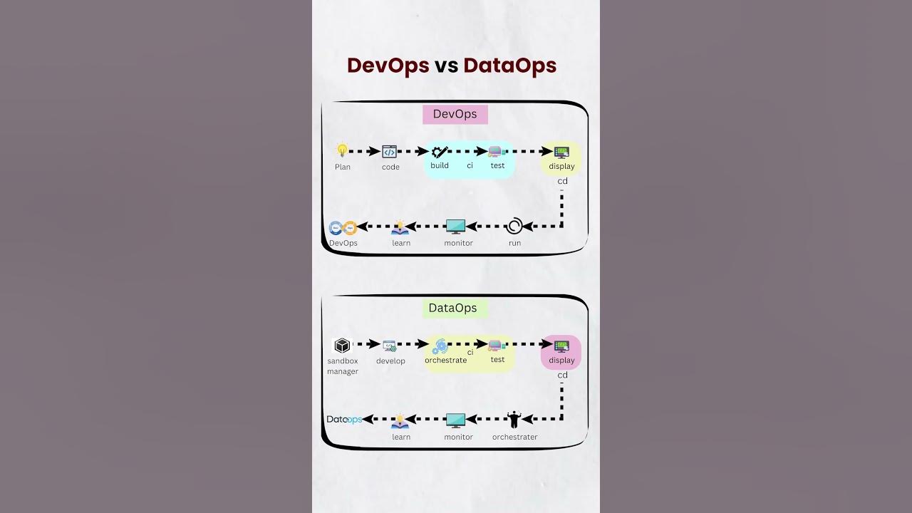 Explore the key differences between DevOps and DataOps - YouTube