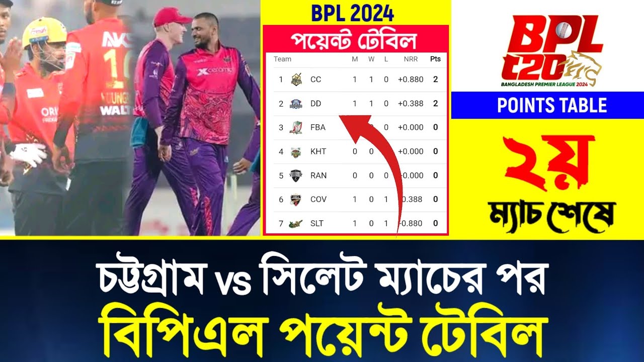 Sylhet vs Chattagram ম্যাচ শেষে - বিপিএল পয়েন্ট টেবিল | BPL 2024 ...