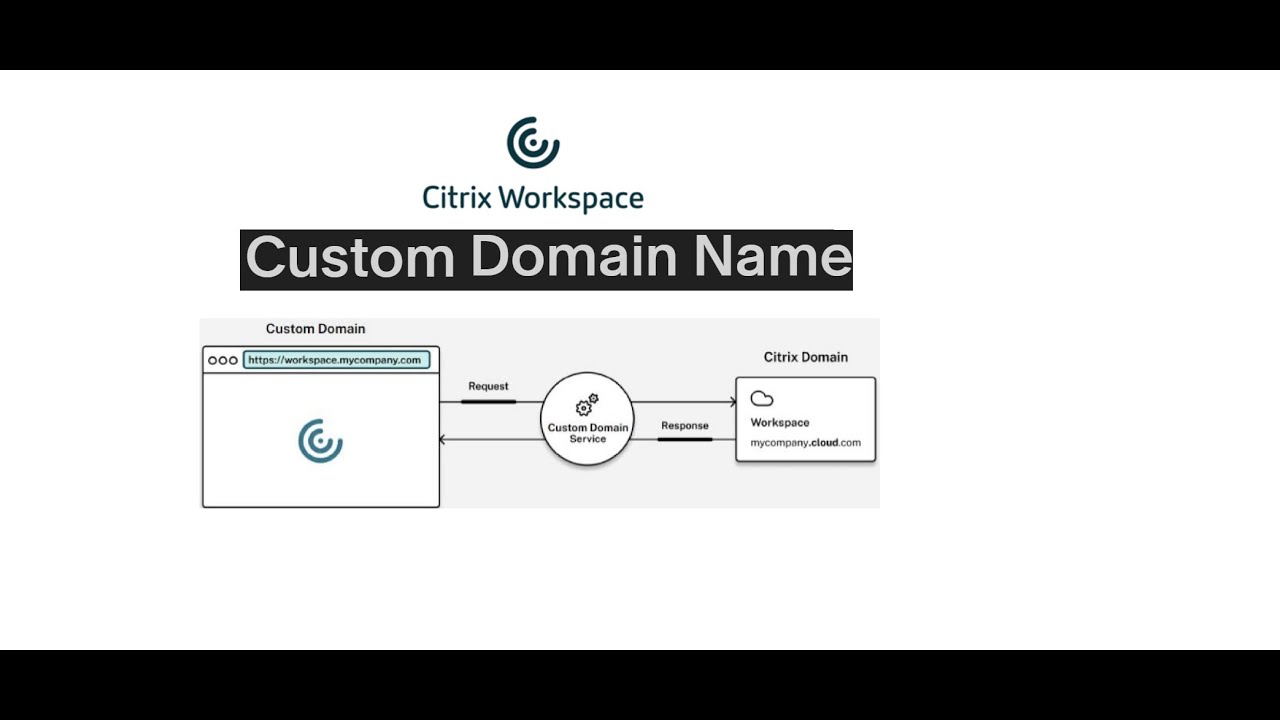 Citrix Workspace Custom Domain - YouTube