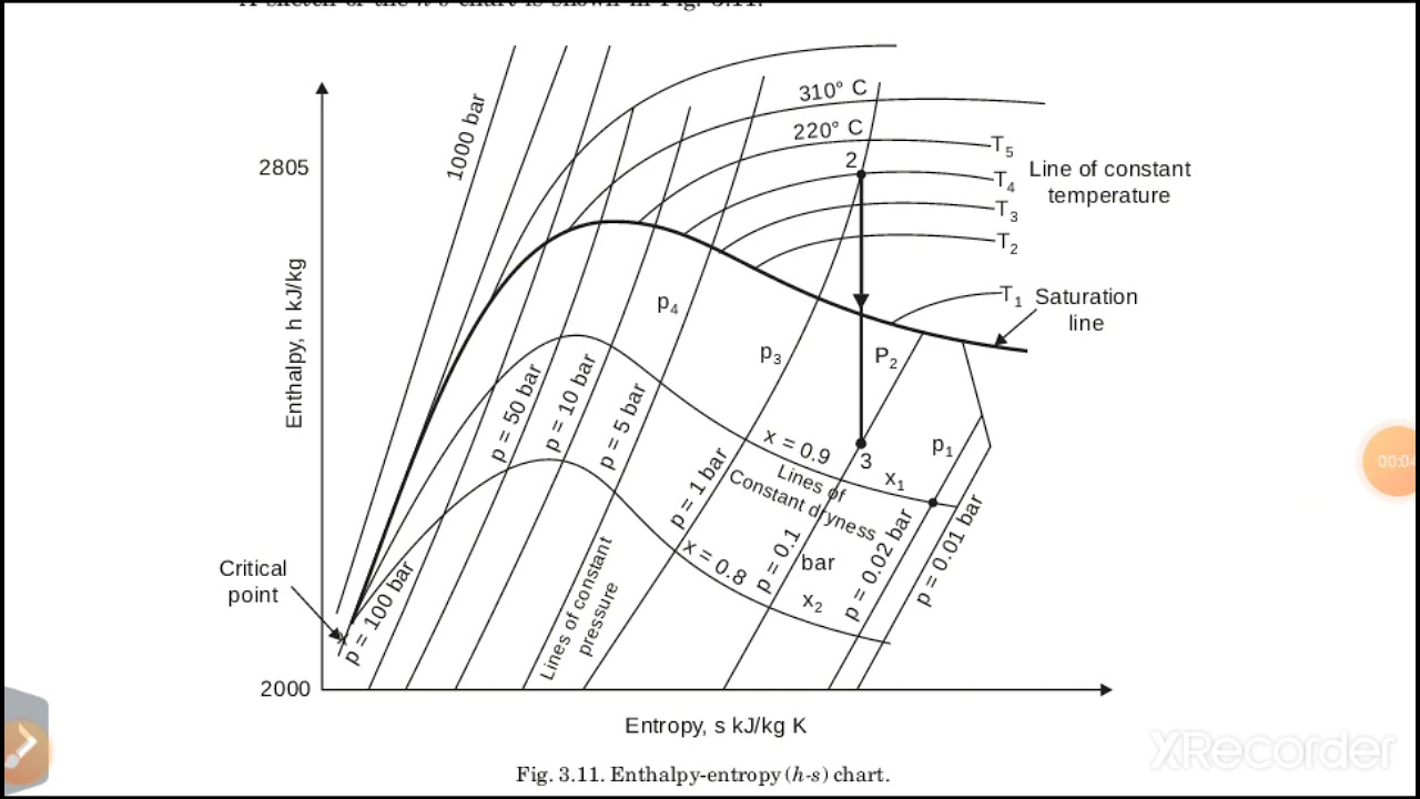 Enthalpy entropy chart - YouTube