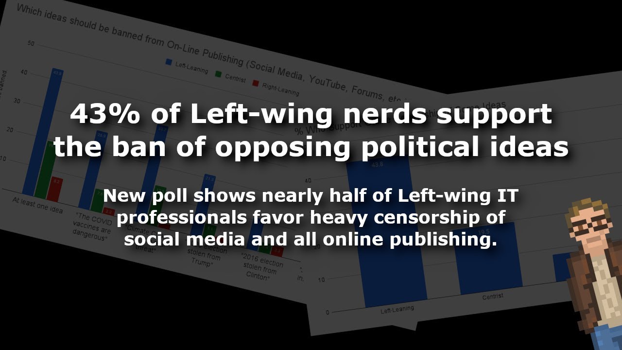 43% of Left-wing nerds support the ban of opposing political ideas ...
