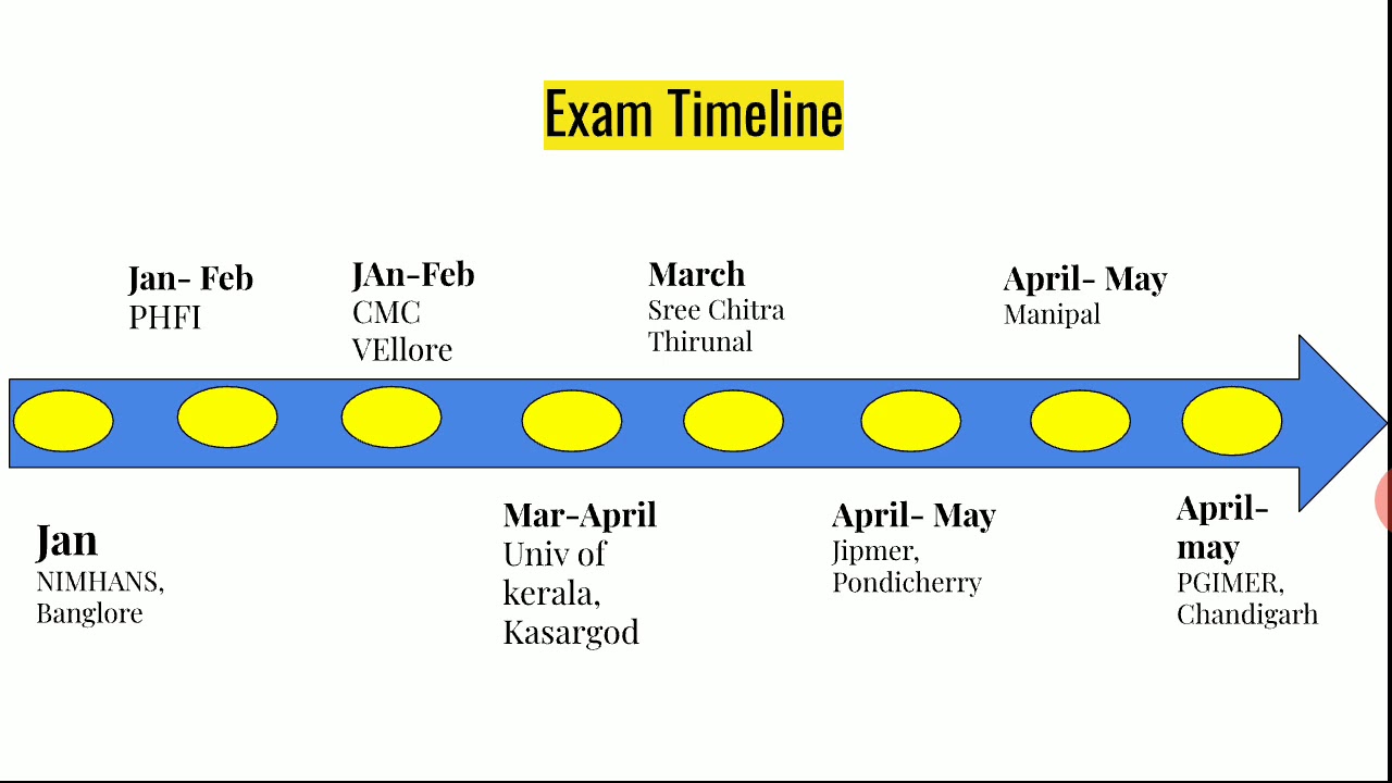 Various exam Timeline & Job Opportunities for MPH Student - YouTube