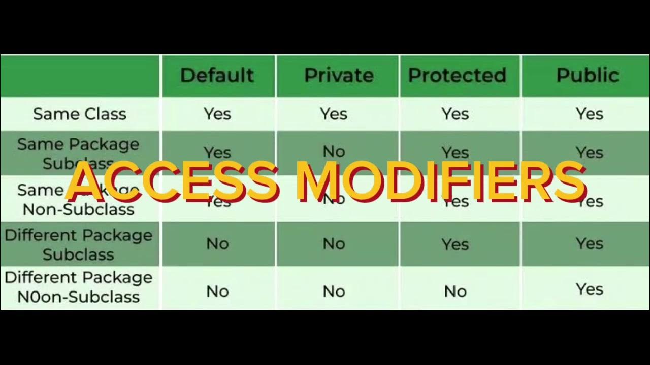 Oop Encapsulation And Access Modifiers Youtube