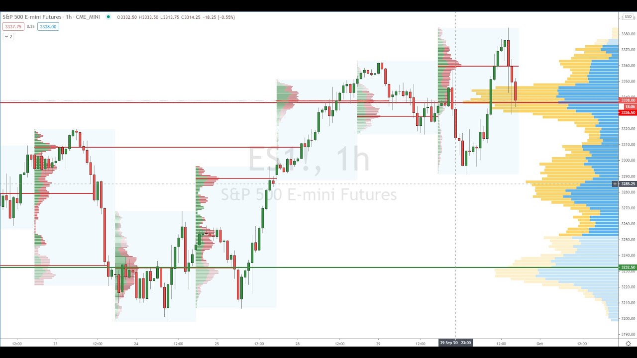 Elliott Wave and Volume Profile Live Market Analysis on S&P500 - YouTube