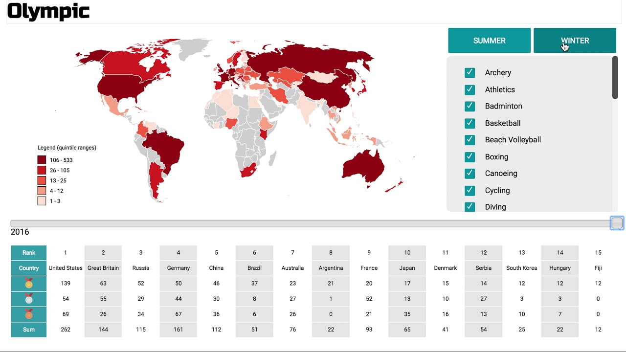 Olympic Data Visualization - YouTube