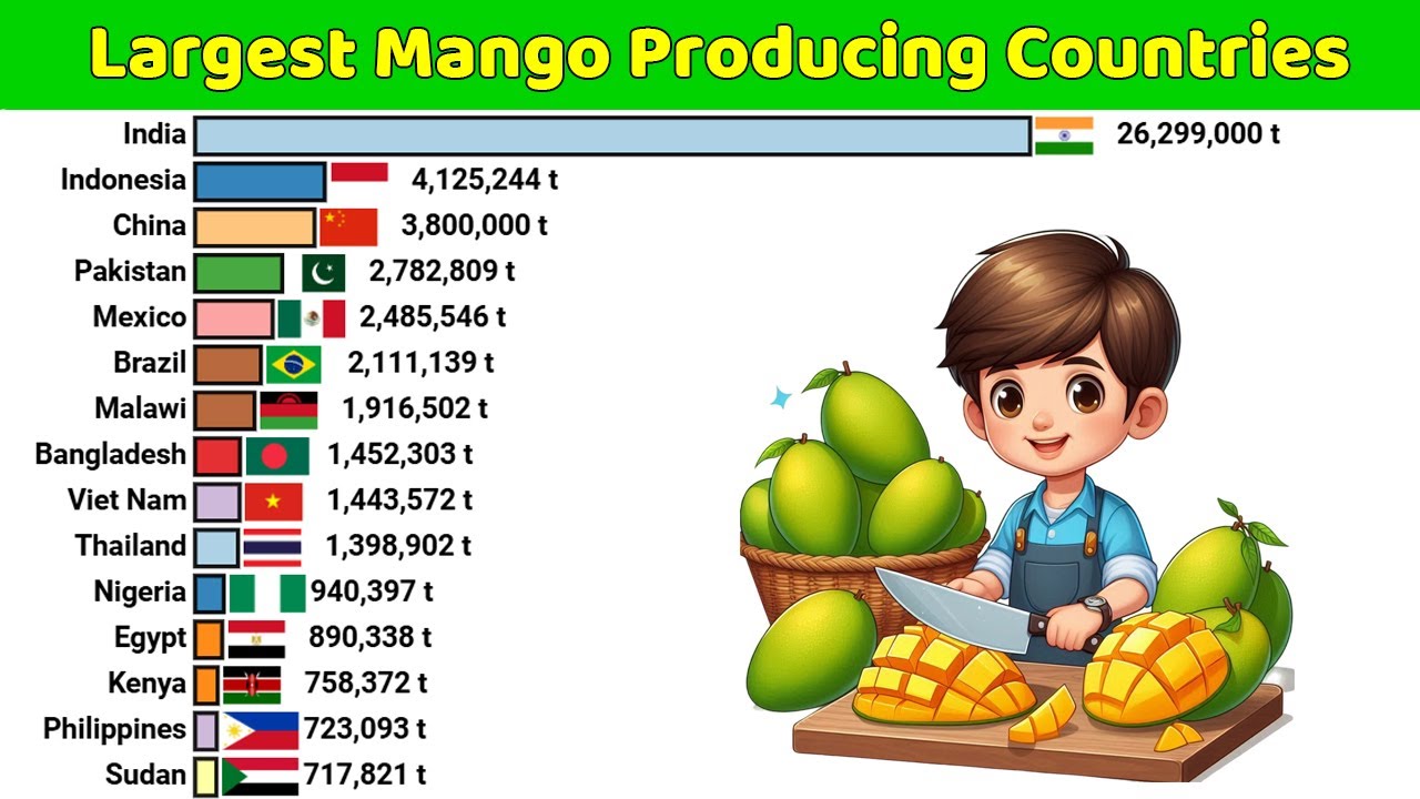 Largest Mango Producing Countries in the World - YouTube