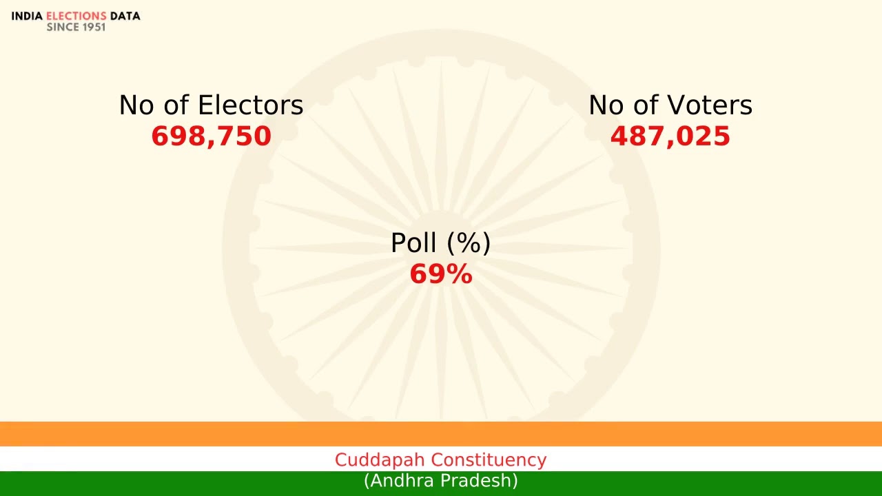 Cuddapah Constituency Andhra Pradesh loksabha Election Result 1977 ...