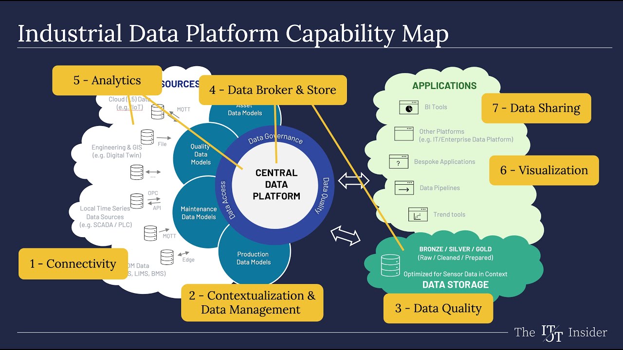 How do I choose an Industrial Data Platform? Discover our Capability ...