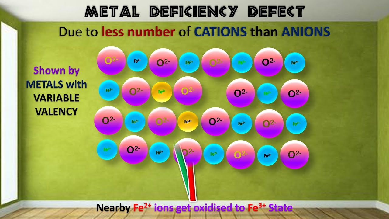 IMPERFECTIONS IN SOLIDS|2 D ANIMATION ON SCHOTTKY| FRENKEL| METAL ...