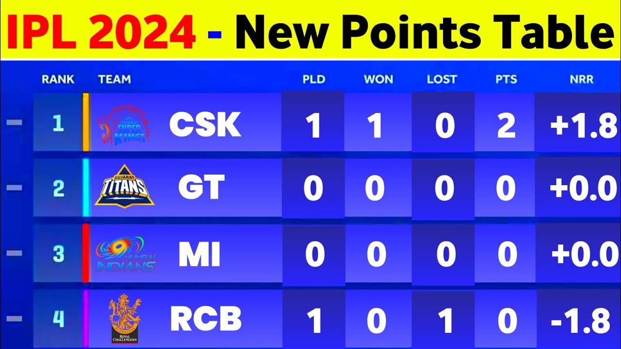 IPL Points Table 2024 - After Csk Vs Rcb 1St Match || IPL 2024 Points ...