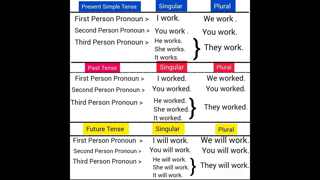 First Second Third Person Chart PPT Personal Pronouns (Substitute