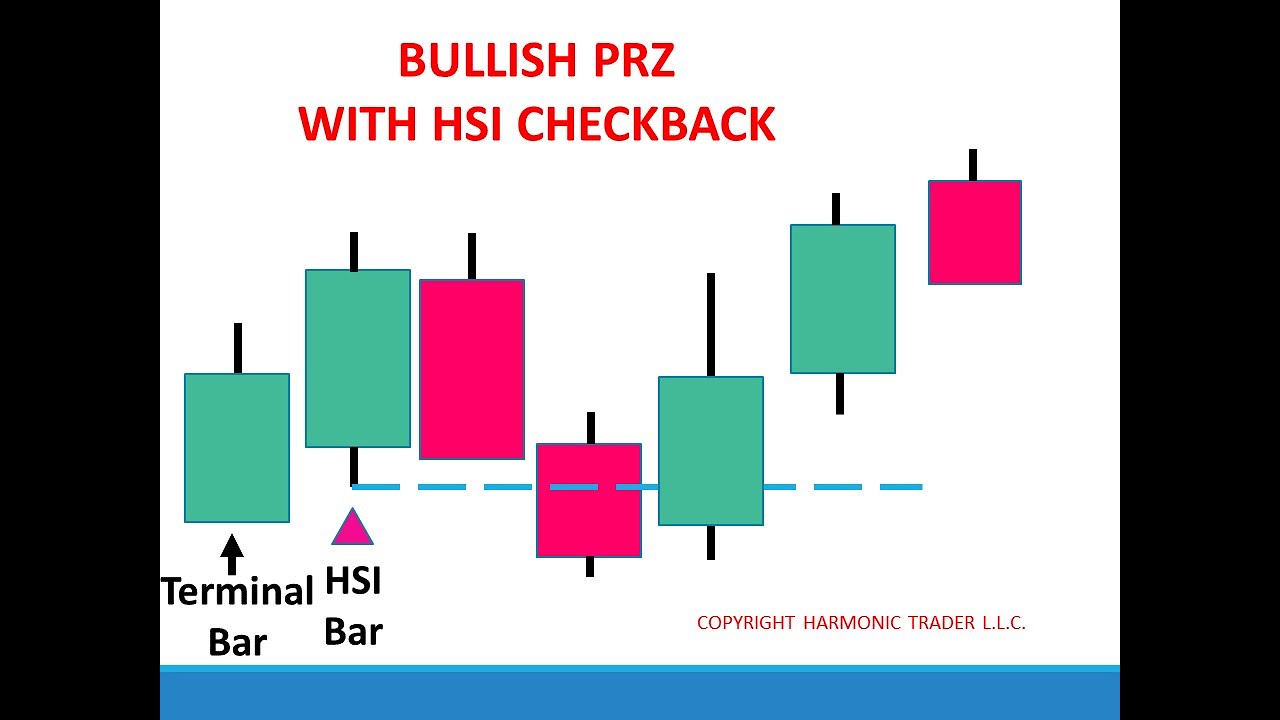 The Sequence of Confirmation in Harmonic Patterns - YouTube